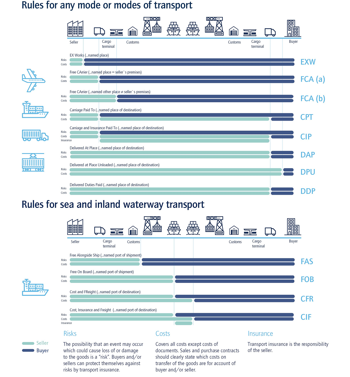 Incoterms 2020 – international trade regulations | 퀴네앤드나겔 Incoterms 2020 – international trade regulations | 퀴네앤드나겔